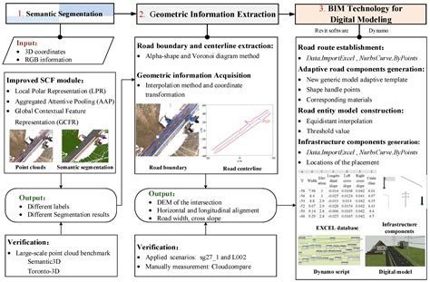 Framework For Geometric Information Extraction And Digital Modeling