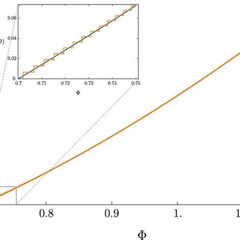 Metric Function GΦ As A Function Of The Radial Coordinate Equal To