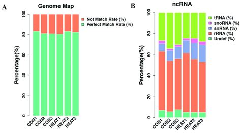 Information Of Reads Mapping To The Reference Genome Sequence A And Download Scientific