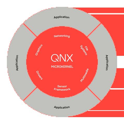 Qnx Containers Open Container Initiative And And Kubernetes Compliant