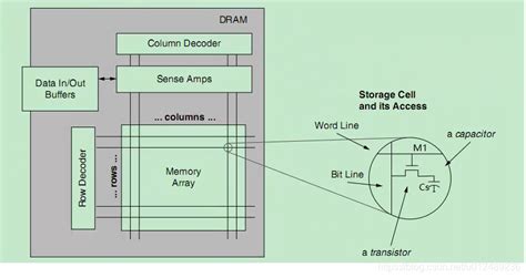 深入浅出ddr系列 二 ddr工作原理 csdn博客