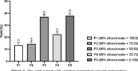 Figure 1 From Solvent Optimization Of Flavonoid Extraction From Moringa Oleifera L Using