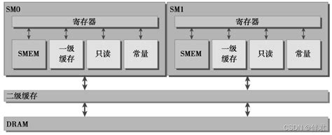 Cuda C编程（九）cuda内存访问模式请解释如何优化cuda程序中的内存访问包括内存访问模式的选择以及如何使用不 Csdn博客