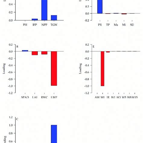 Loadings Of Variable In Yield Components A Physiological Traits B Download Scientific