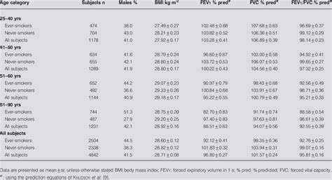 Lung Function By Age And Smoking Status Download Table