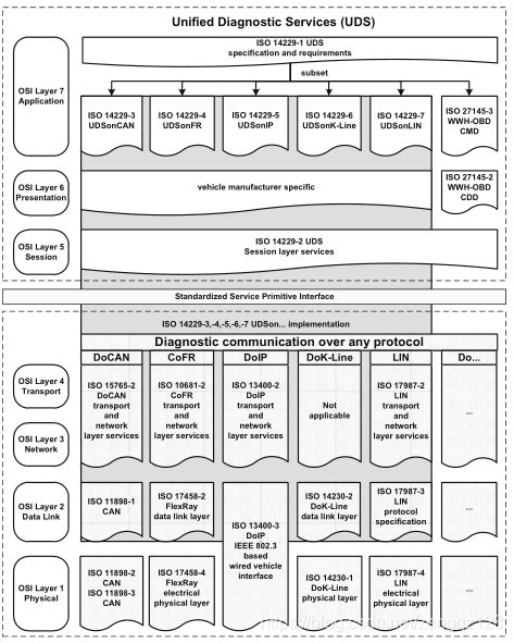 uds学习笔记（三）——协议的理解 uds1002服务 csdn博客