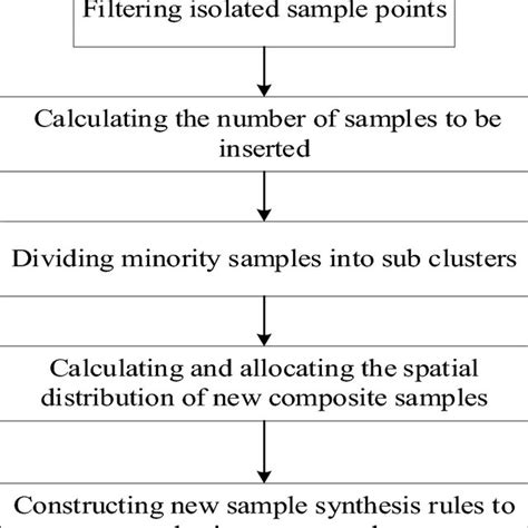 Flow Chart Of Sd Kmsmote Method Download Scientific Diagram