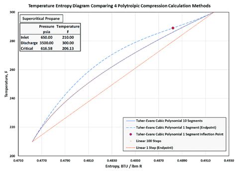 Figure A7 Linear And Cubic Polytropic Compression Methods Comparisons Download Scientific