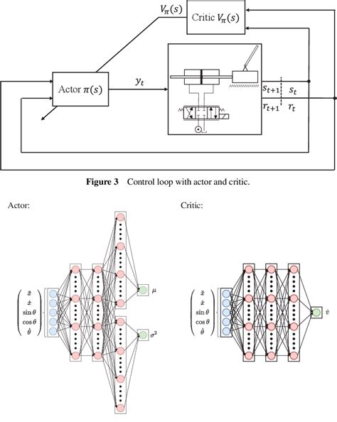 Figure 3 From Application Of Deep Reinforcement Learning Control Of An