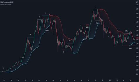 Market Structure Trend Targets Chartprime — Indicator By Chartprime