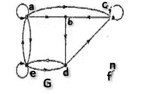 Solved Find Adjacency Matrixedge Endpoint Function For The