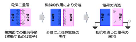 静電気発生のメカニズムとは何ですか？ 静電気メカニズム簡単に Qcvv