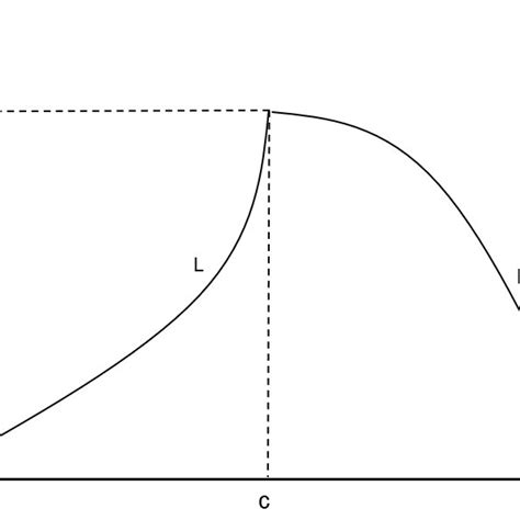 Lr Type Fuzzy Number A C L R Lr Download Scientific Diagram