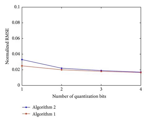 Normalized Rmse Versus Number Of Quantization Bits Download Scientific Diagram