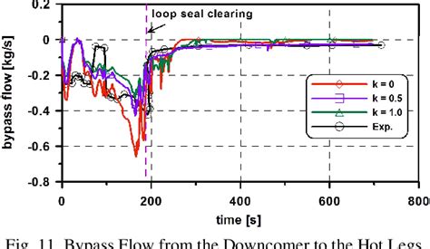 Figure 11 From Analysis Of The Isp 50 Direct Vessel Injection Sbloca In The Atlas Facility With Figure 11 From Analysis Of The Isp 50 Direct Vessel Injection Sbloca In The Atlas Facility With