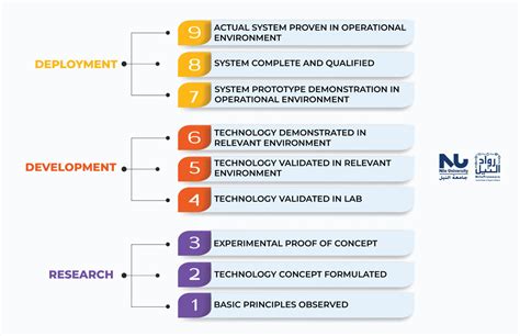 Technology Readiness Levels Trls Explained Nilepreneurs