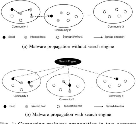 Figure 1 From A Two Layer Model Of Malware Propagation In A Search