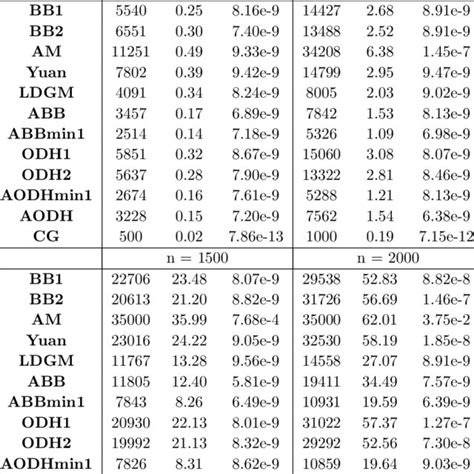 3 Performance Of Algorithms In Experiment 4 Download Scientific Diagram