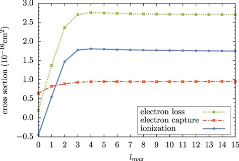 Convergence Of The Total Electron Loss Electron Capture And Download Scientific Diagram