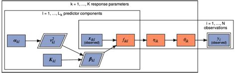 One Possible Dag Representation Of The Semi Parametric Distributional Download Scientific