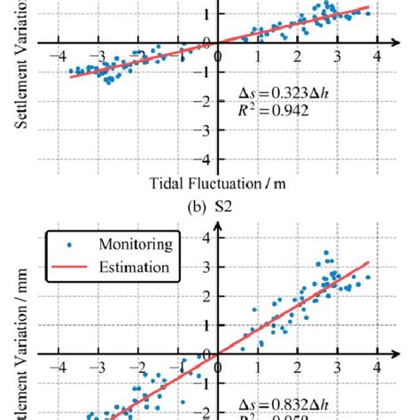 The Correlation Between Settlement Variation And Tidal Fluctuation Download Scientific Diagram