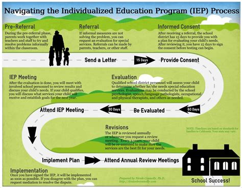 Navigating The Iep Process A Psychologists Perspective — Nicole Connolly Santa Clarita
