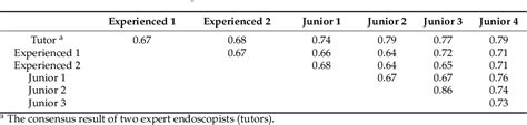 Table 2 From Forrest Classification For Bleeding Peptic Ulcer A New Look At The Old Endoscopic Table 2 From Forrest Classification For Bleeding Peptic Ulcer A New Look At The Old Endoscopic
