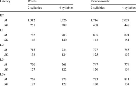 Mean Latency And Standard Deviation In Ms For Et L1 L2 And L3 In