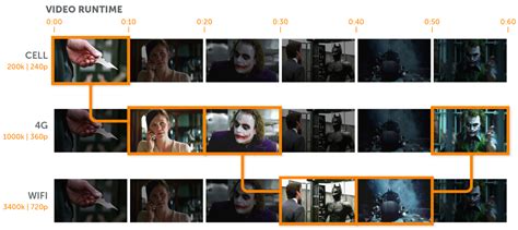 Adaptive Bitrate Streaming How It Works And Why It Matters Wowza