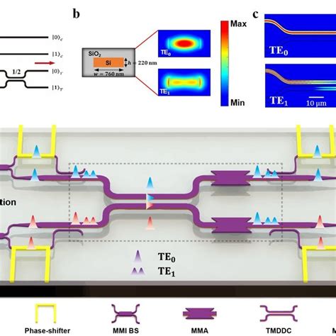 Pdf Transverse Mode Encoded Quantum Gate On A Silicon Photonic Chip