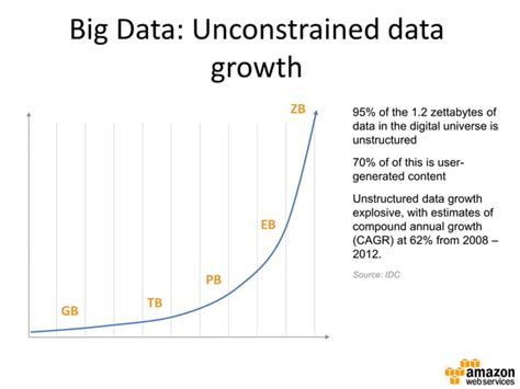 Solving Big Data Problems On Aws By Rajnish Malik Ppt
