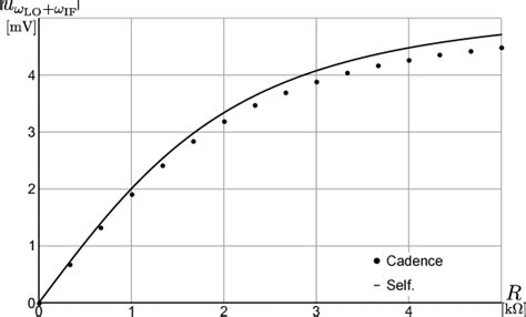 Figure 3 From A Self Consistent Carleman Linearization Approach For The