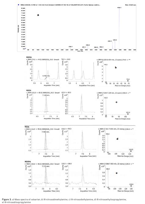 development of gc ms ms method for simultaneous estimation of four
