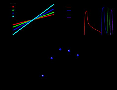 A Temperature Dependent I V Characteristics Of The Device At