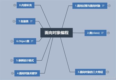 面向对象编程：定义、特点、应用场景、优缺点及示例代码 Csdn博客