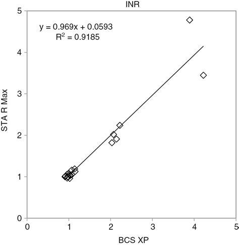 Correlation Of Inr On Sta R Max And Bcs Xp Download Scientific Diagram Correlation Of Inr On Sta R Max And Bcs Xp Download Scientific Diagram