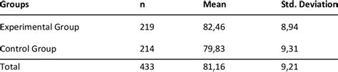 Means And Standard Deviations For Academic Achievements Download Table