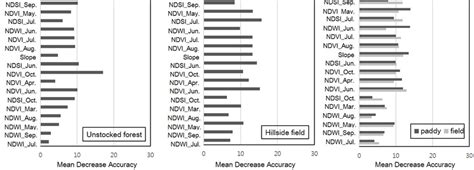 Mean Decrease Accuracy Values Of Overall And For Each Class From The Rf