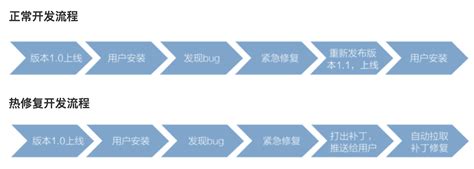 Android—常用热修复框架qfix 热更框架 Csdn博客