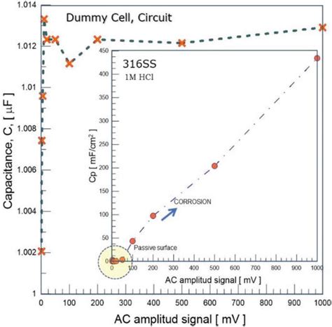 Analysis And Interpretation Of EIS Spectra Analyzetest Com