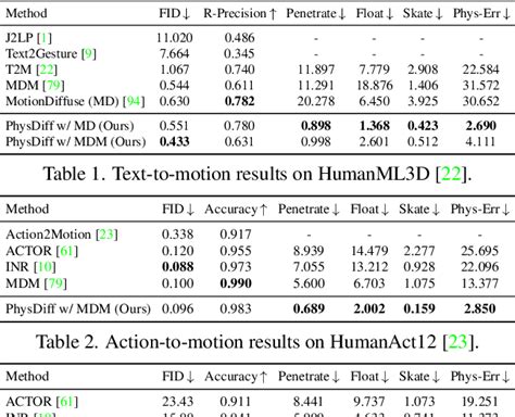 Table 1 From Physdiff Physics Guided Human Motion Diffusion Model