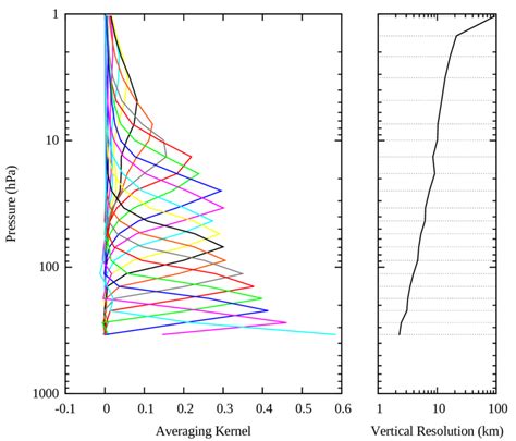 Typical Phosgene Averaging Kernels Left And Vertical Resolution