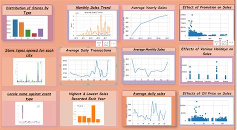 Predictive Analysis On Grocery Sales Using Regression Modela Case