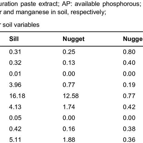 Correlation Matrix Of The Soil Properties In The Study Area Download