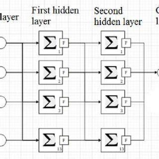 Neural Network Architecture Download Scientific Diagram