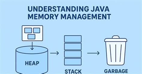 Muscle Java Understanding Java Memory Management How Garbage