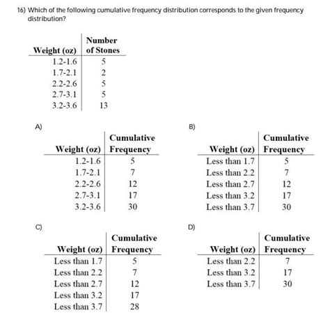 Solved 16 Which Of The Following Cumulative Frequency