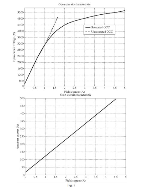 Solved 3 A Six Pole Y Connected Synchronous Generator Rated