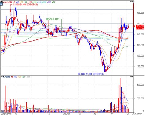 동남권 신공항 관련주 반복해서 거론되는 테마주