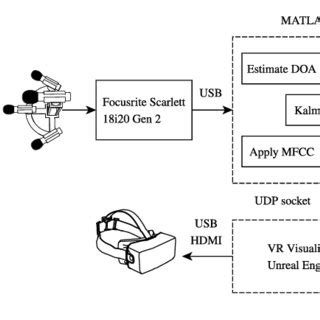 Experimental Configuration And Signal Flow Download Scientific Diagram